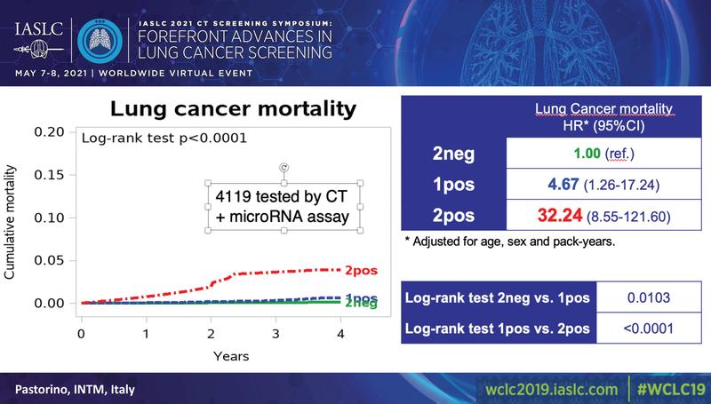 Prolonging CT Screening Intervals is Deemed Safe in Individuals with ...