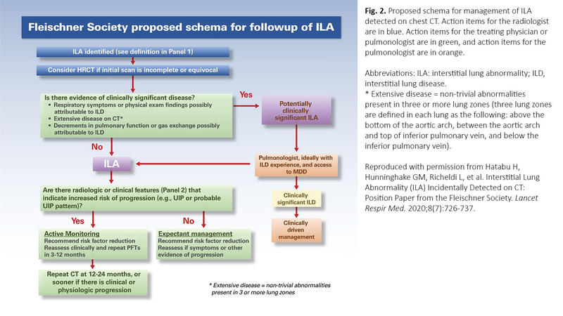 Interstitial Lung Abnormality, Interstitial Lung Disease, and Lung ...