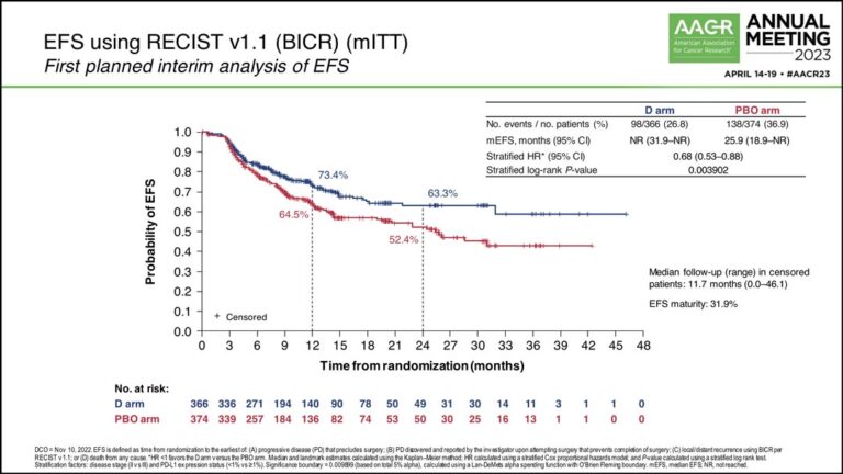 Primary AEGEAN Analysis Shows Improved EFS, pCR with Periadjuvant ...