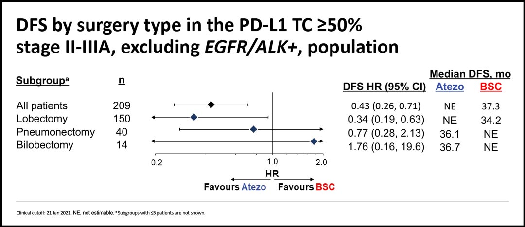 Exploratory IMpower010 Analysis Shows Surgery Type Associated with Favorable DFS, OS Results ...