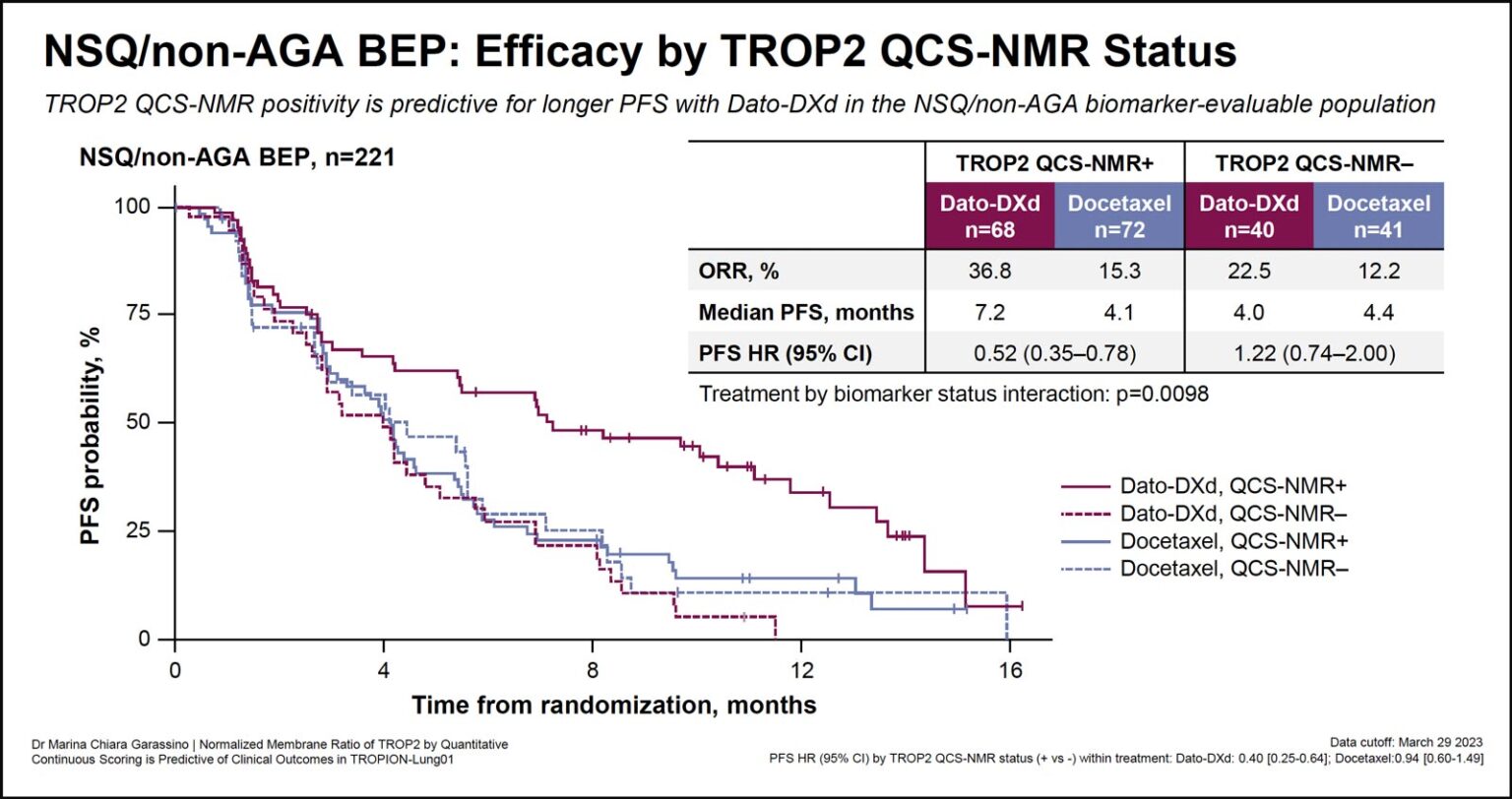 Analysis of Membrane-Bound TROP2 in TROPION-Lung01 Underscores Seminal ...