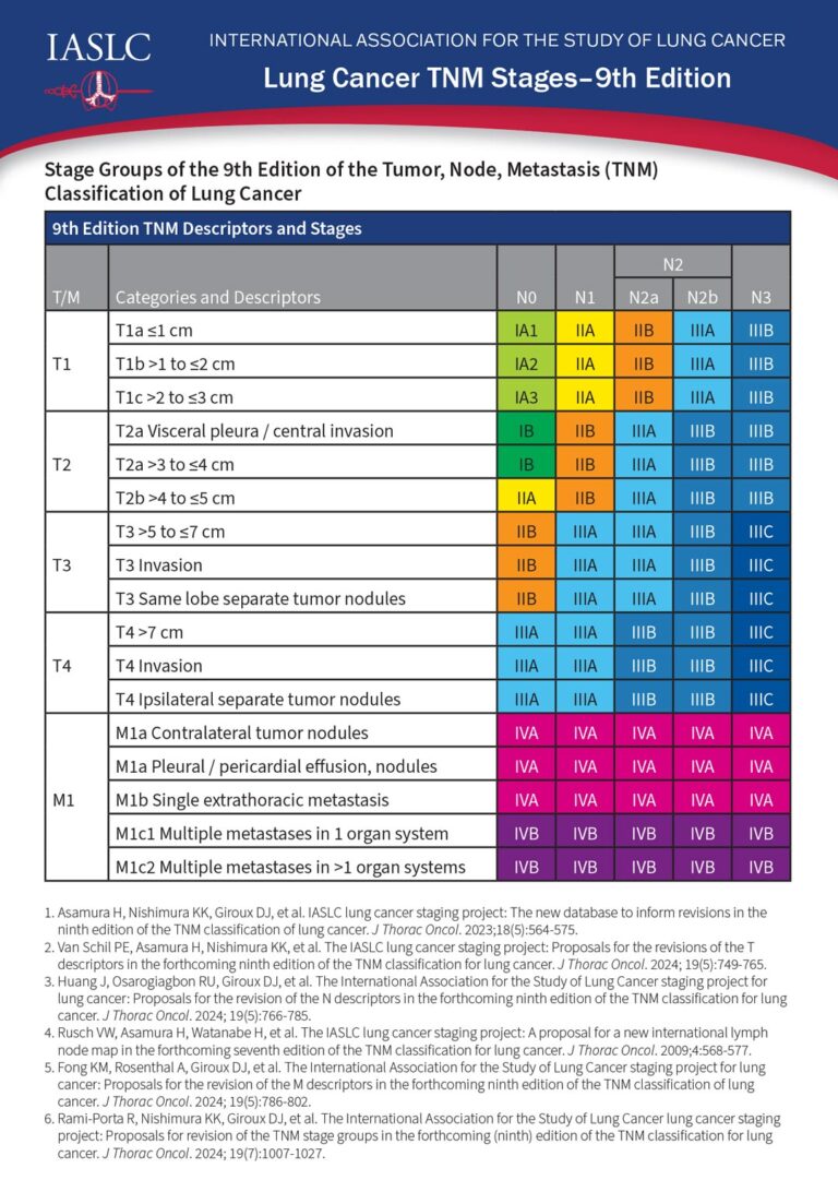 Discussion Covered Updates, Strategies, and Controversies in Lung ...