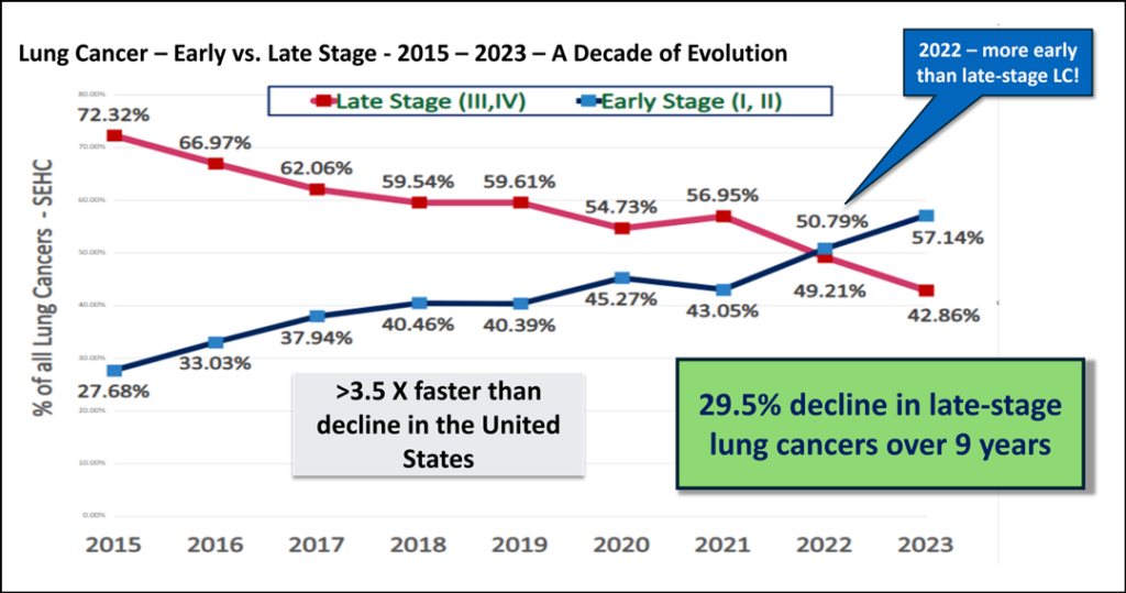 Data Shows Screening Programs Can Shift Stage Distribution at Diagnosis ...